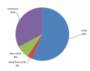 Red List news: Latest coverage and figures from our National Red List ...